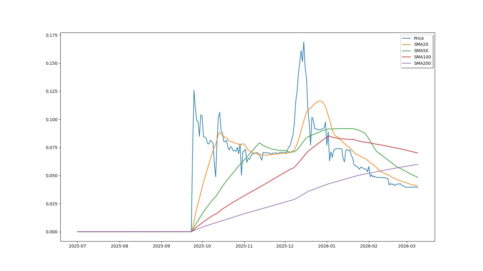 Niza Global Simple Moving Averages