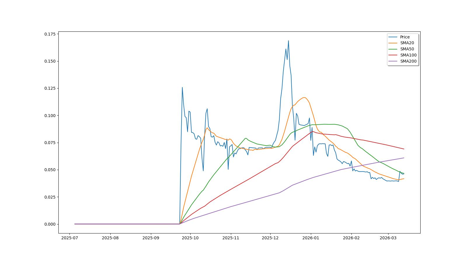 Niza Global Simple Moving Averages
