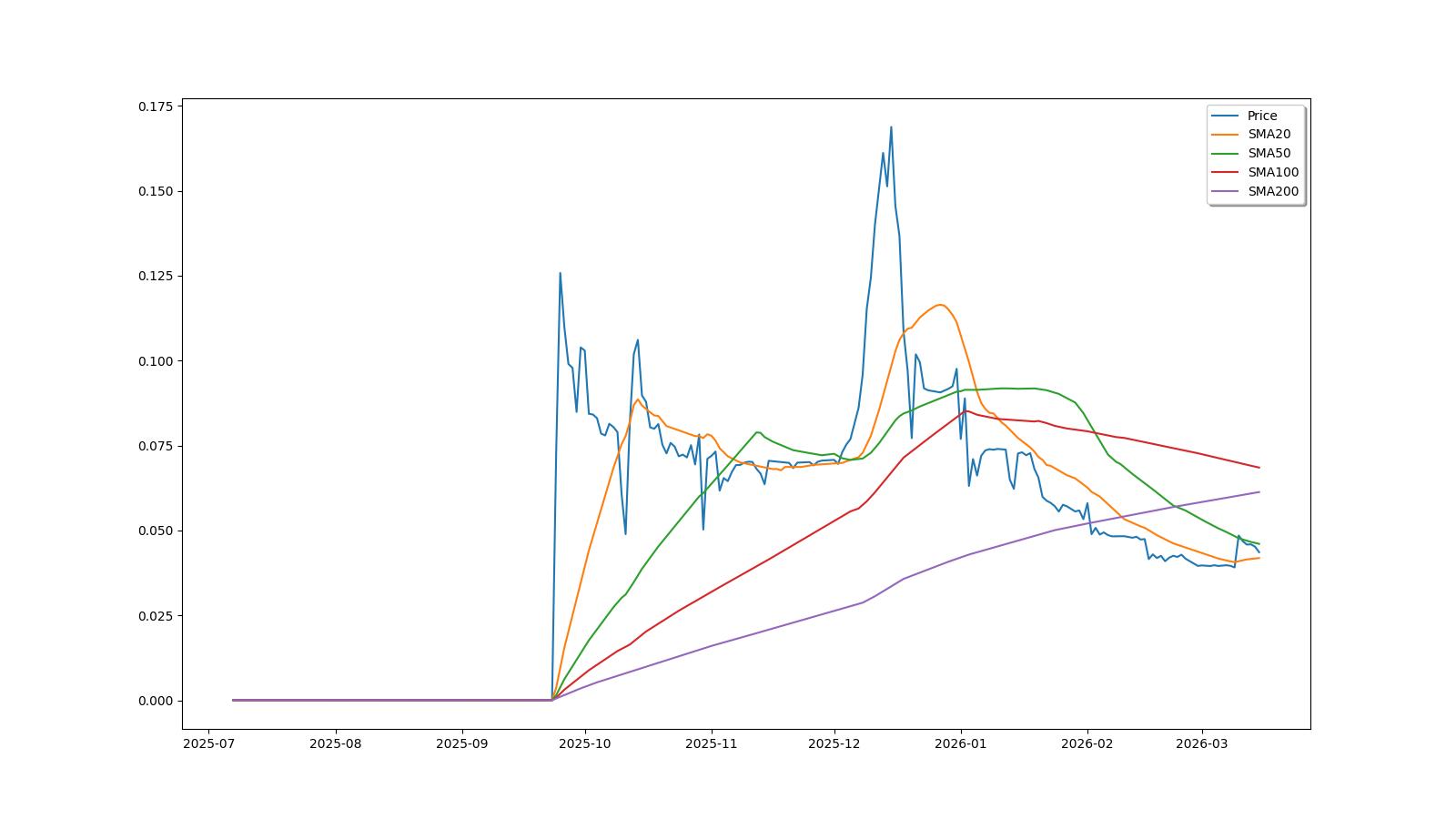 Niza Global Simple Moving Averages