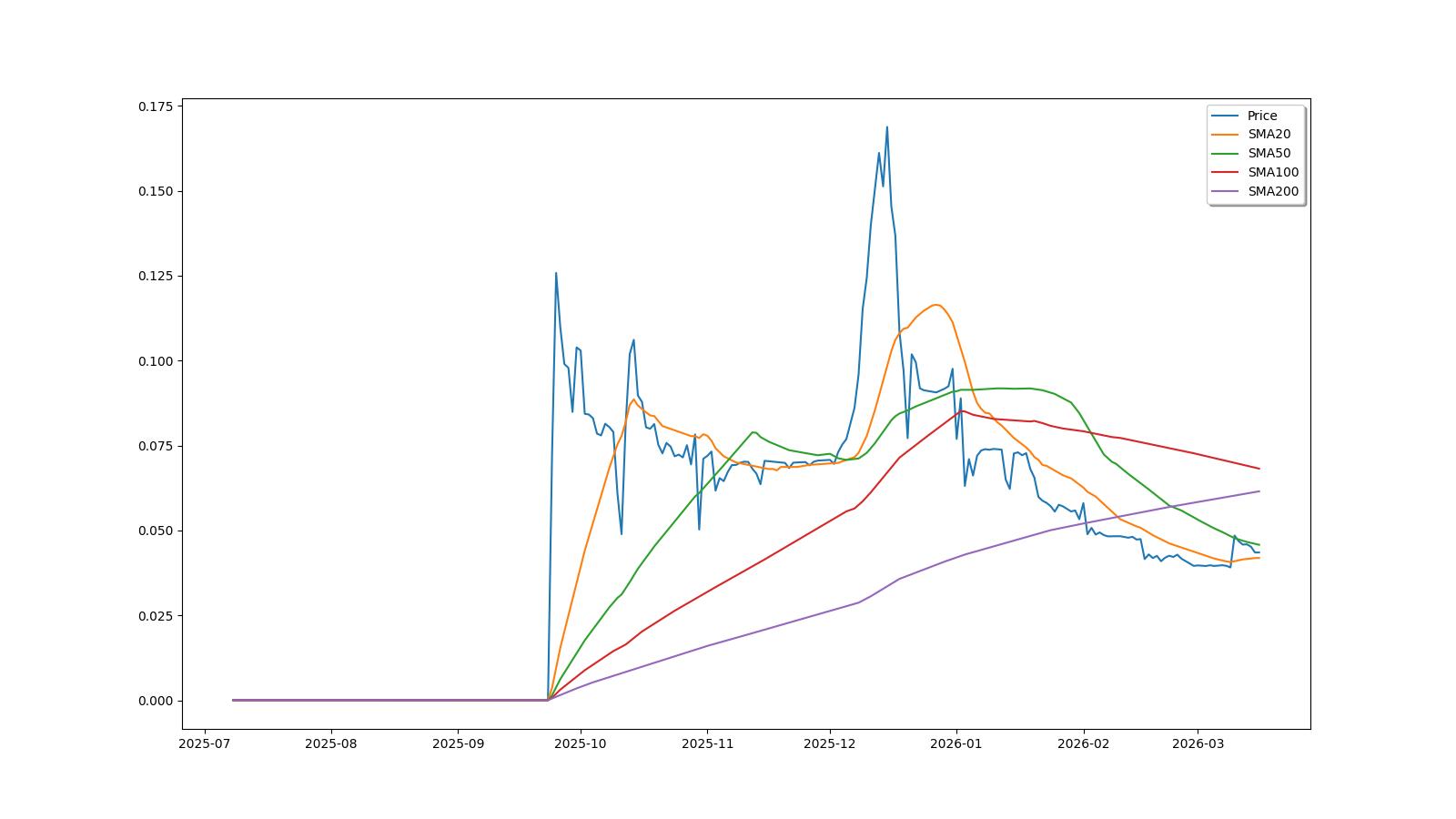 Niza Global Simple Moving Averages