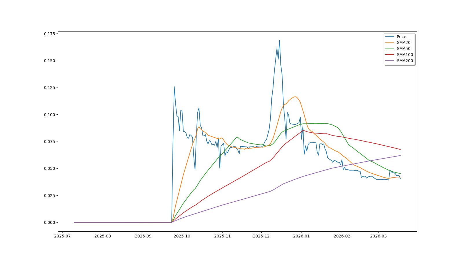 Niza Global Simple Moving Averages