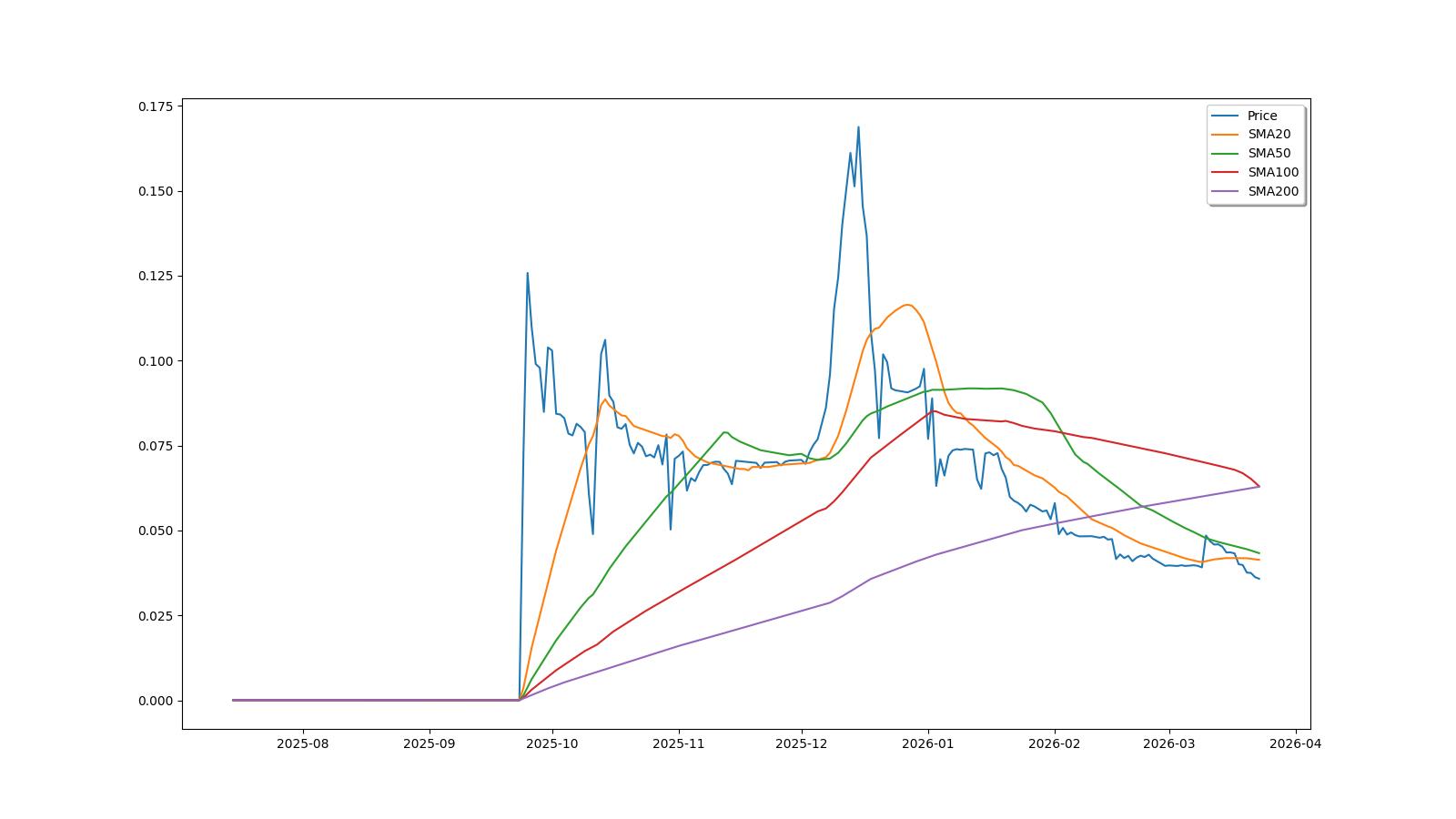 Niza Global Simple Moving Averages