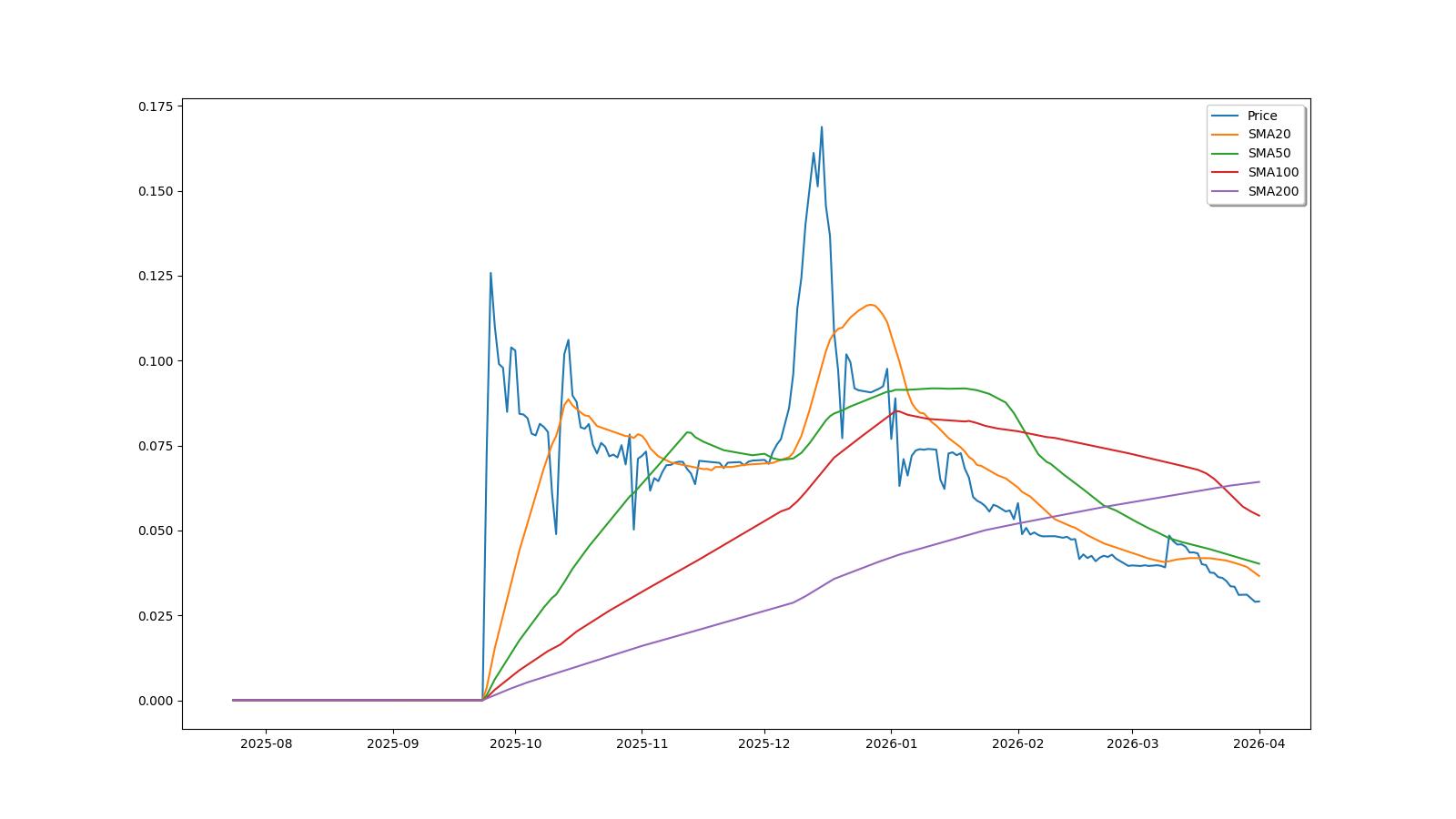 Niza Global Simple Moving Averages