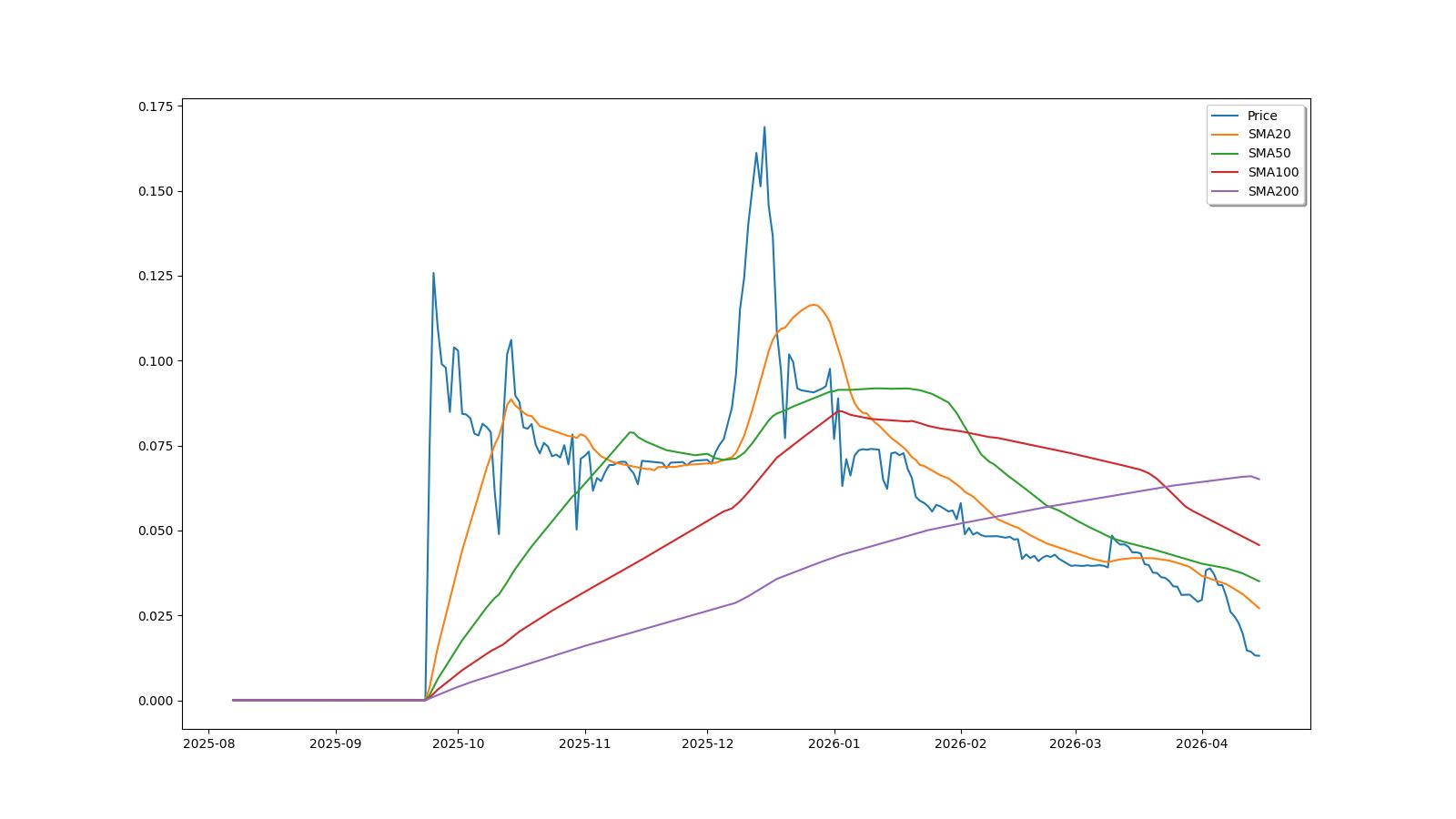 Niza Global Simple Moving Averages