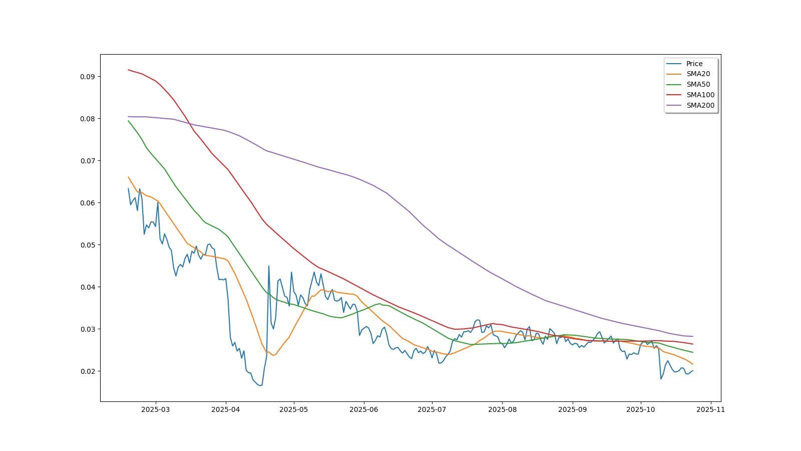 NKN Simple Moving Averages