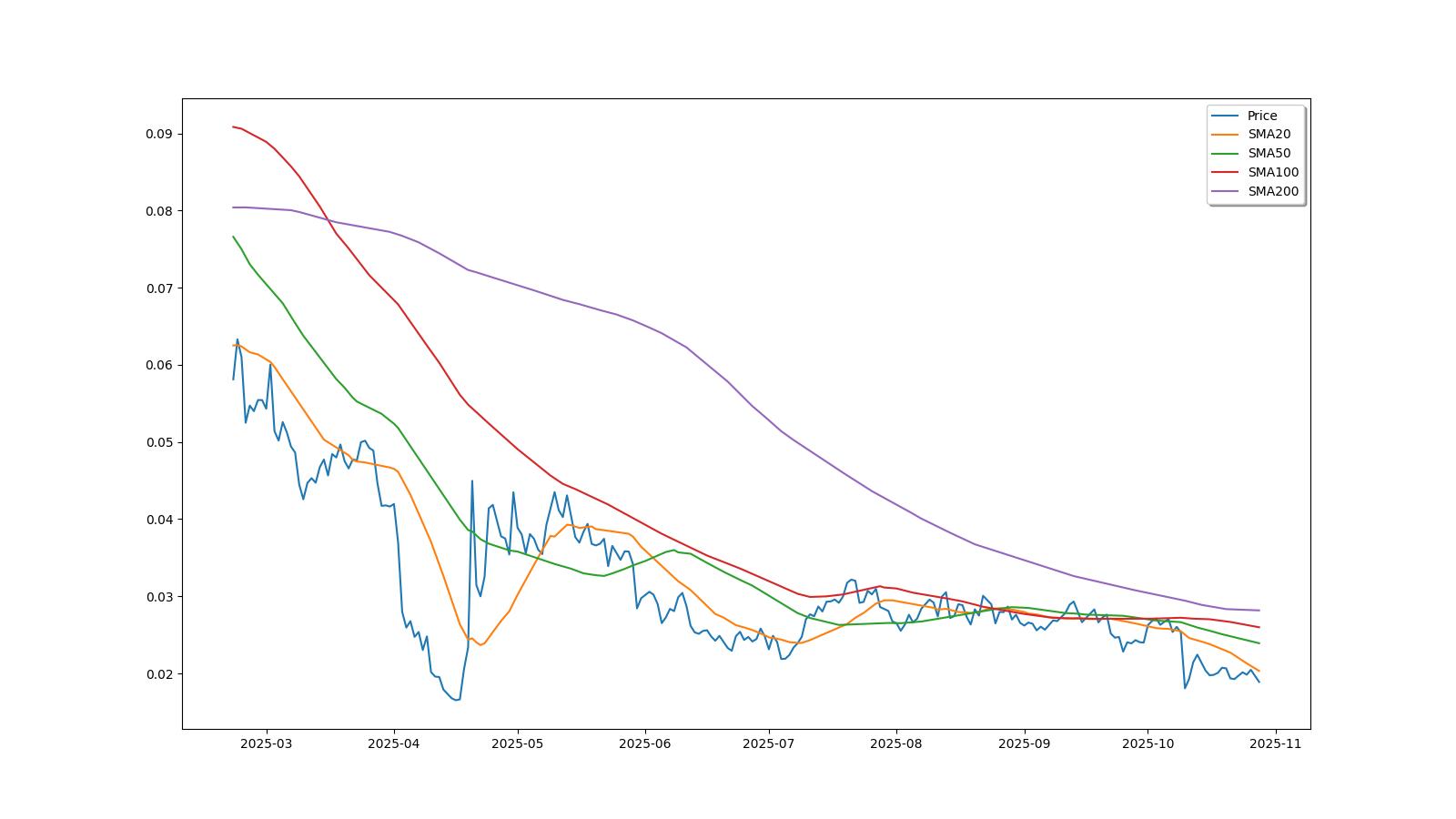 NKN Simple Moving Averages