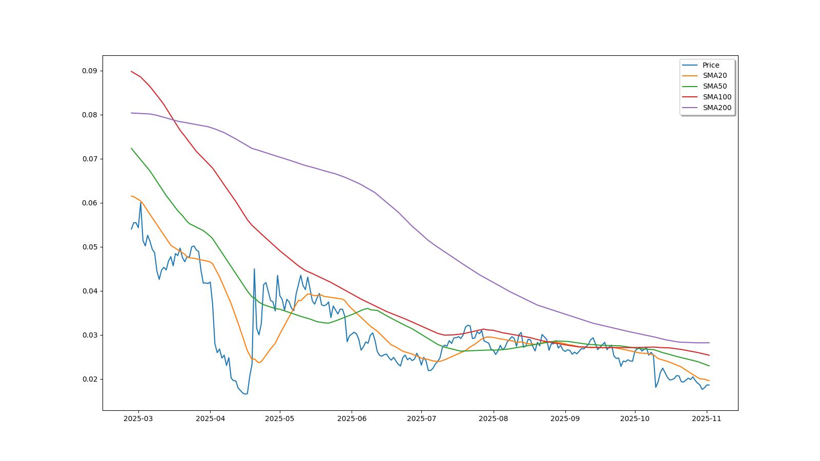 NKN Simple Moving Averages