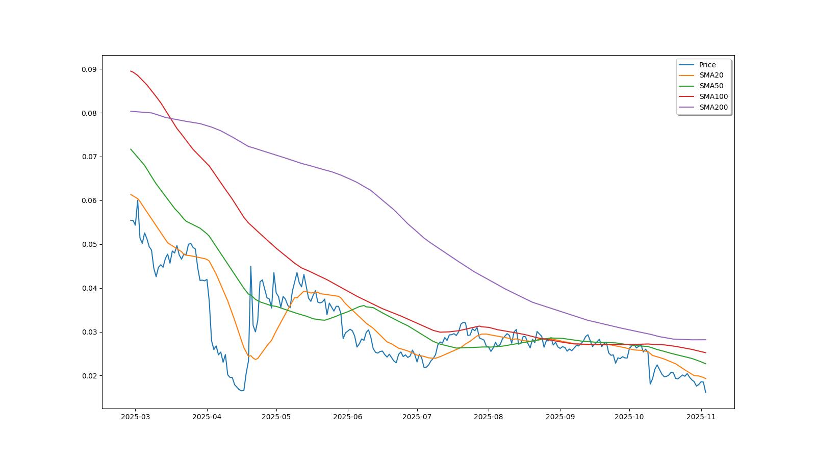 NKN Simple Moving Averages