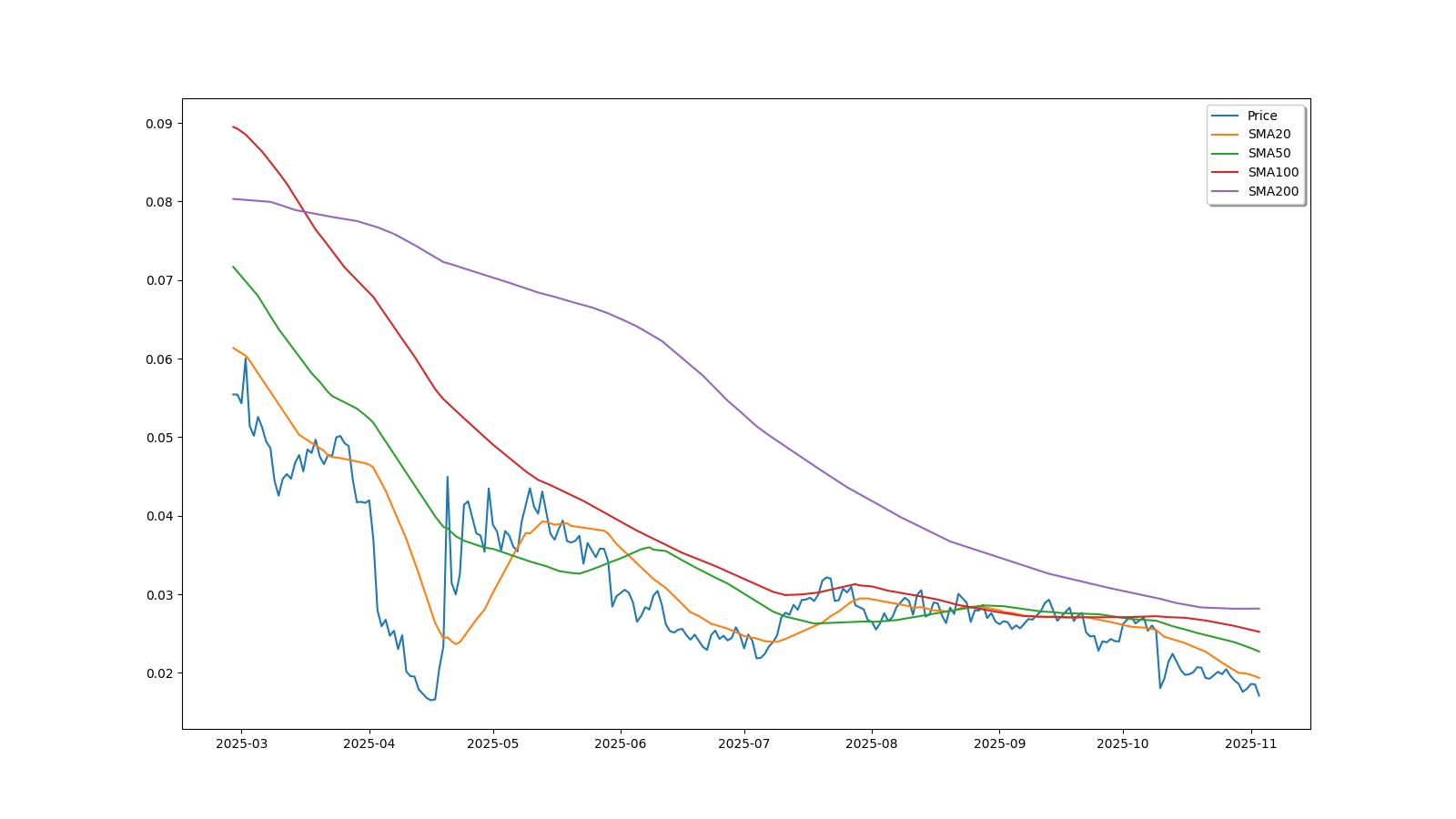 NKN Simple Moving Averages