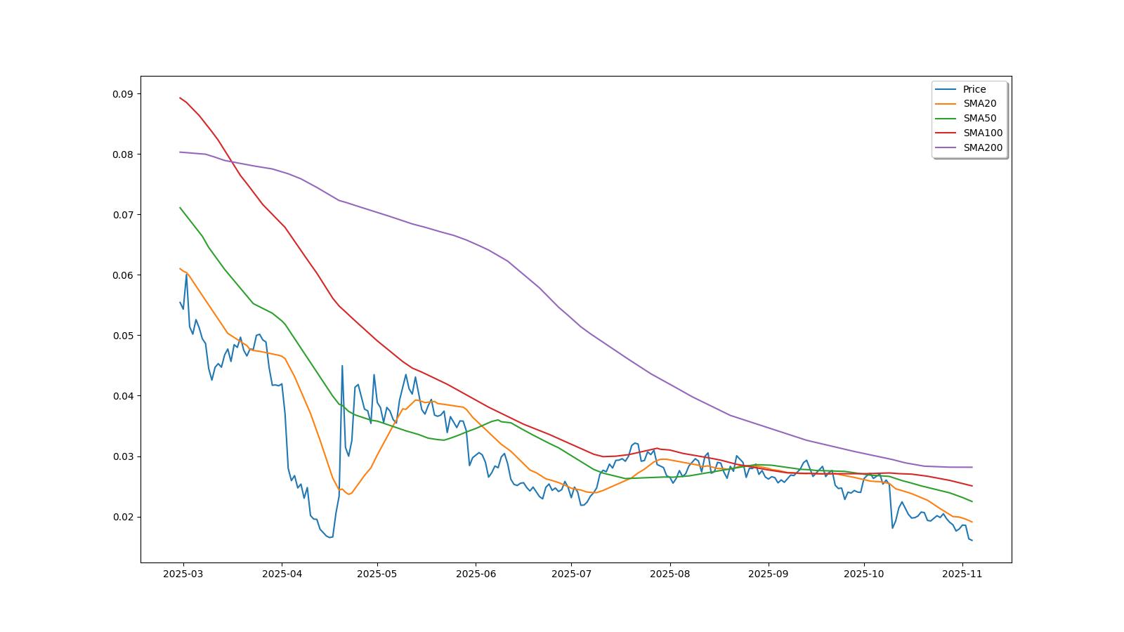 NKN Simple Moving Averages