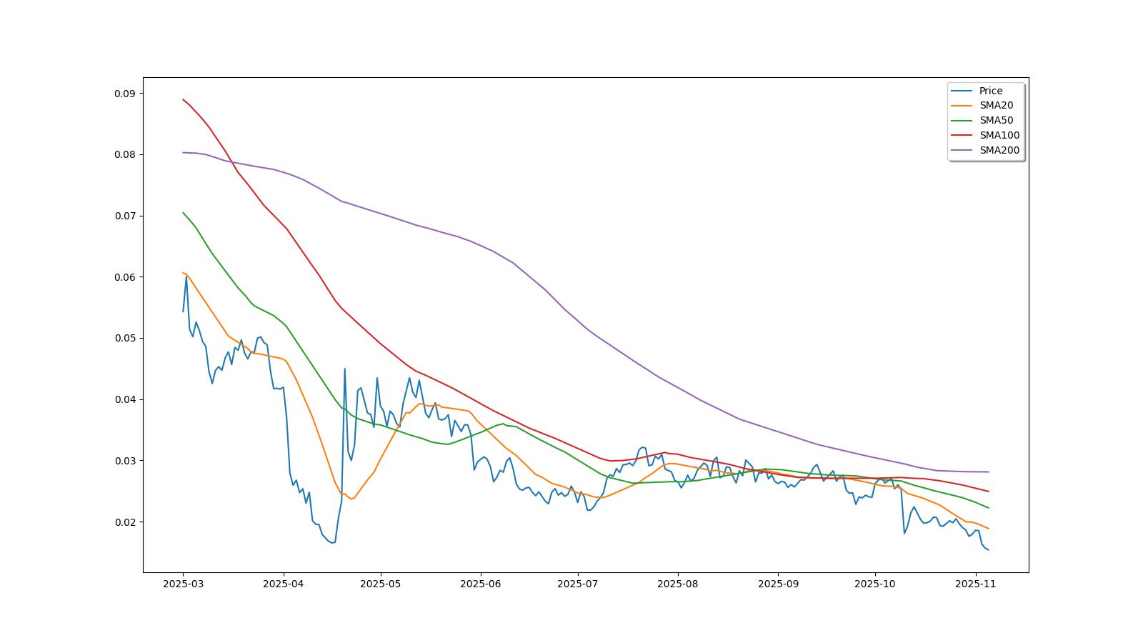 NKN Simple Moving Averages