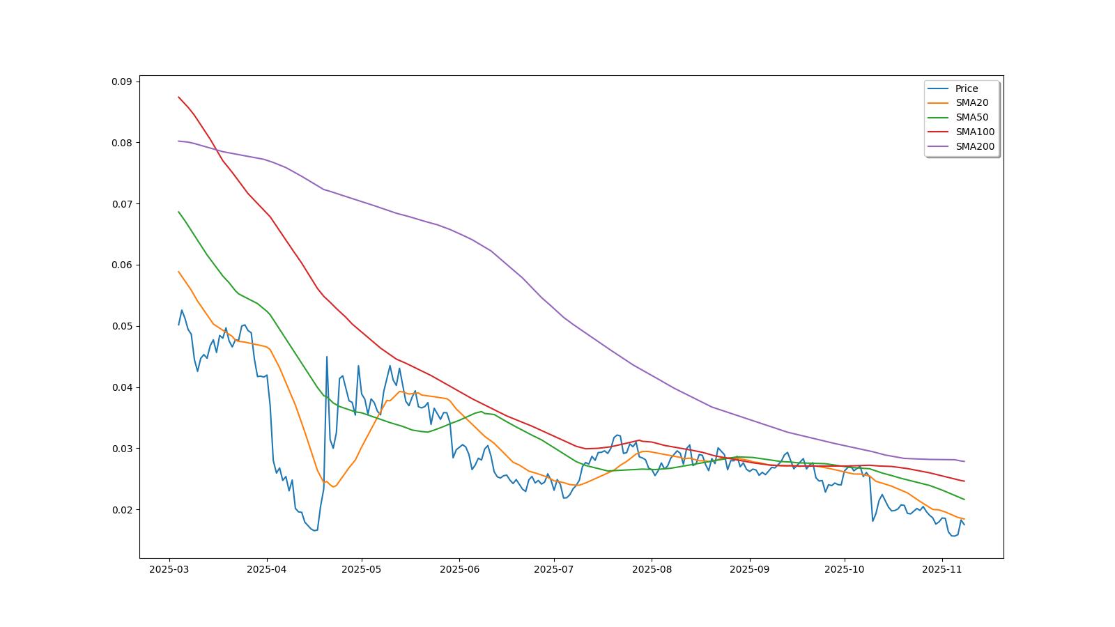 NKN Simple Moving Averages