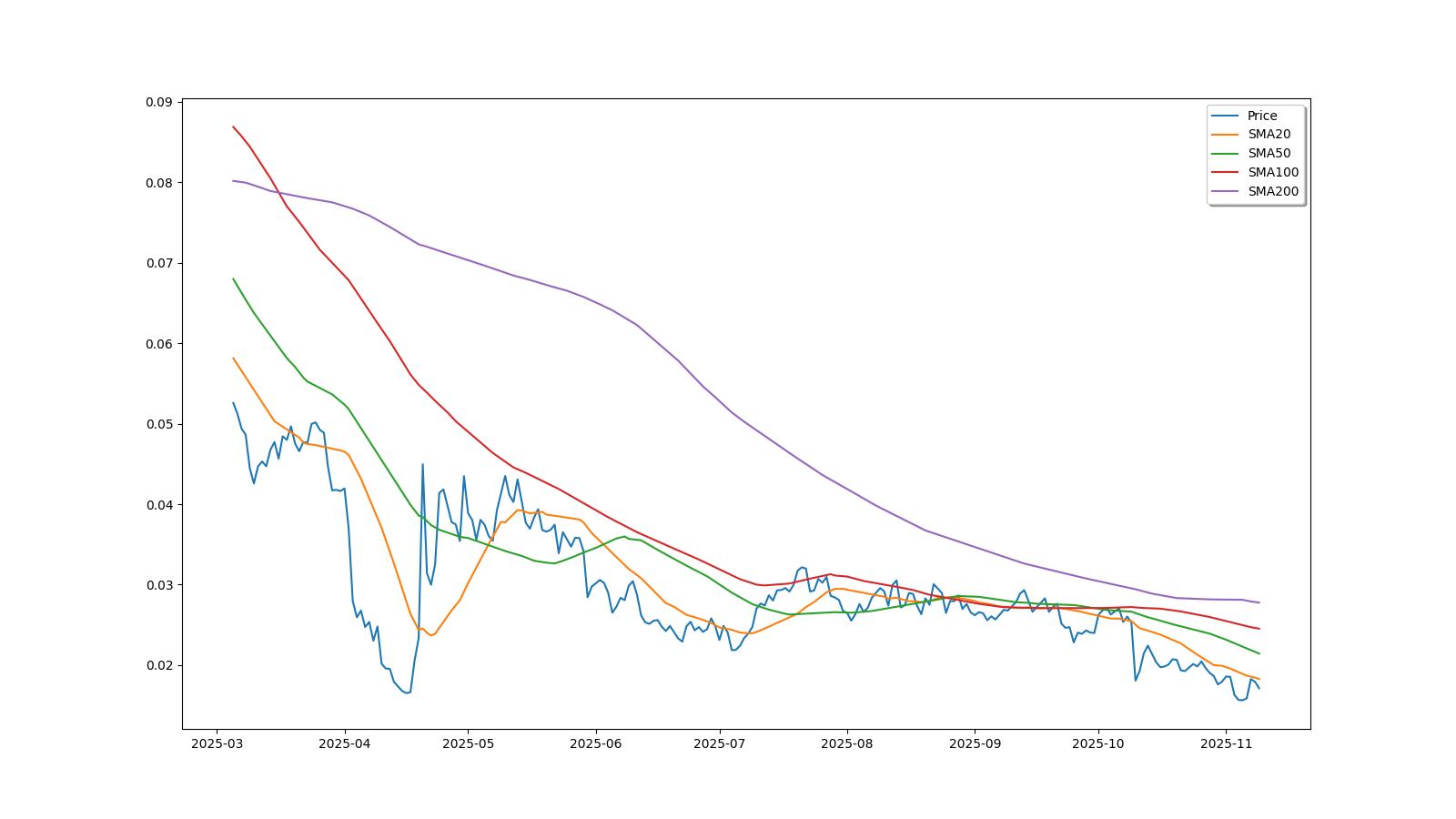 NKN Simple Moving Averages