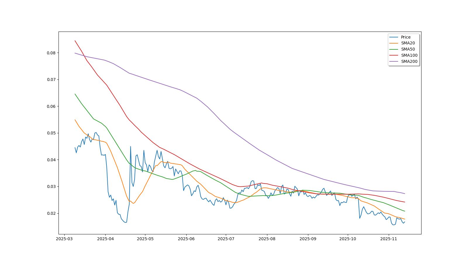NKN Simple Moving Averages