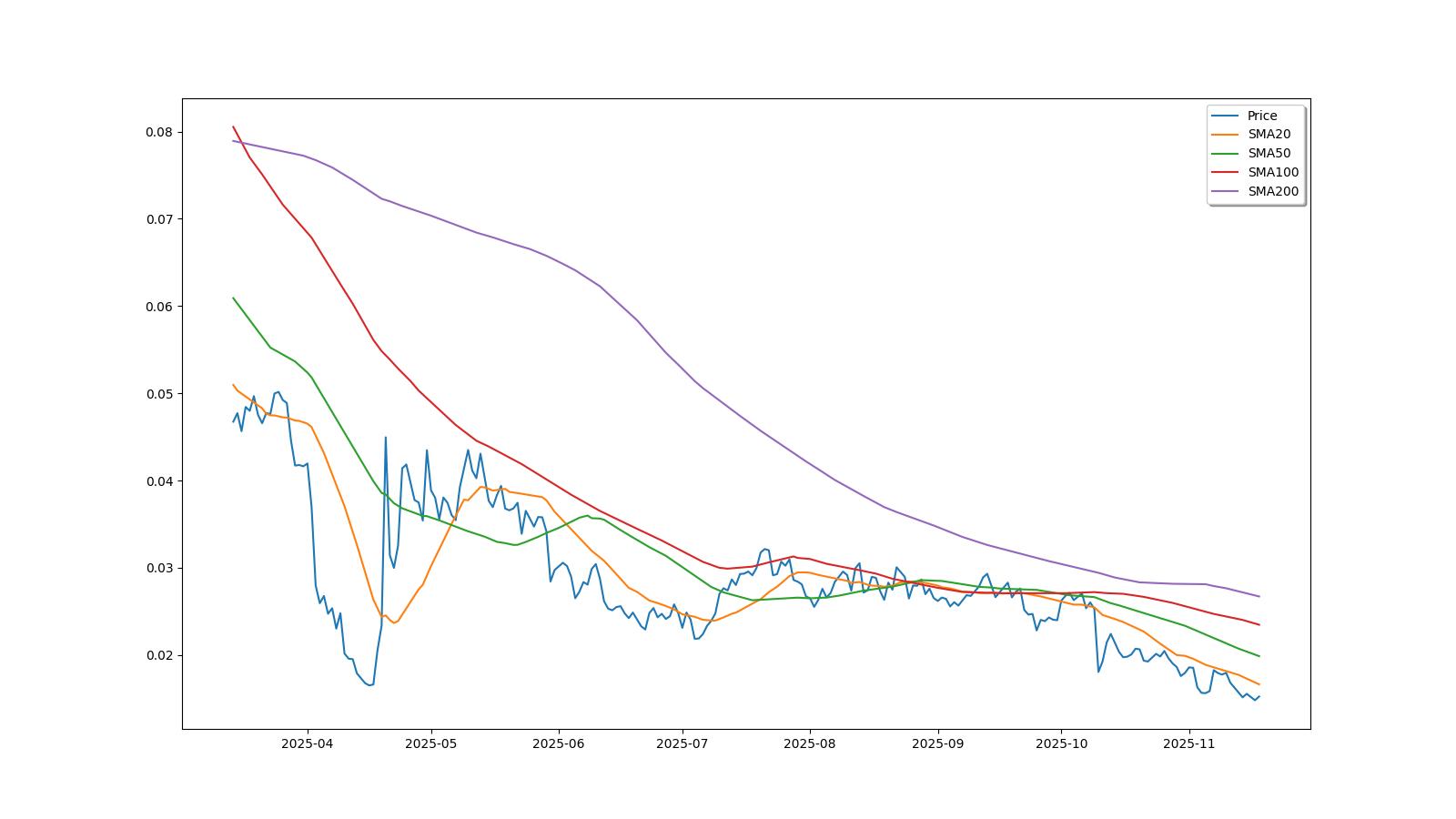 NKN Simple Moving Averages