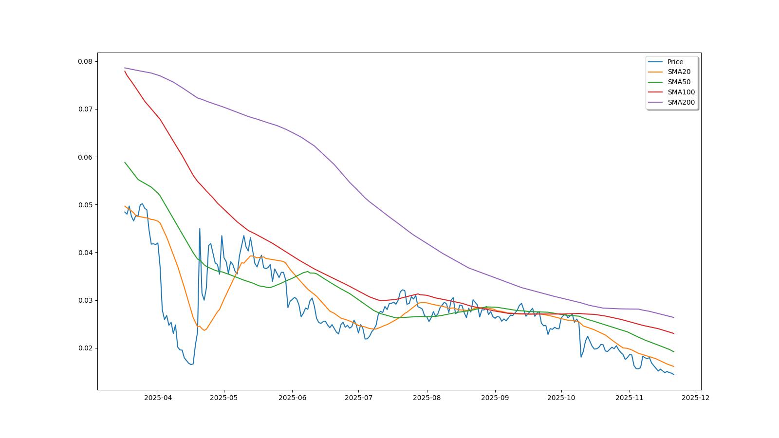 NKN Simple Moving Averages