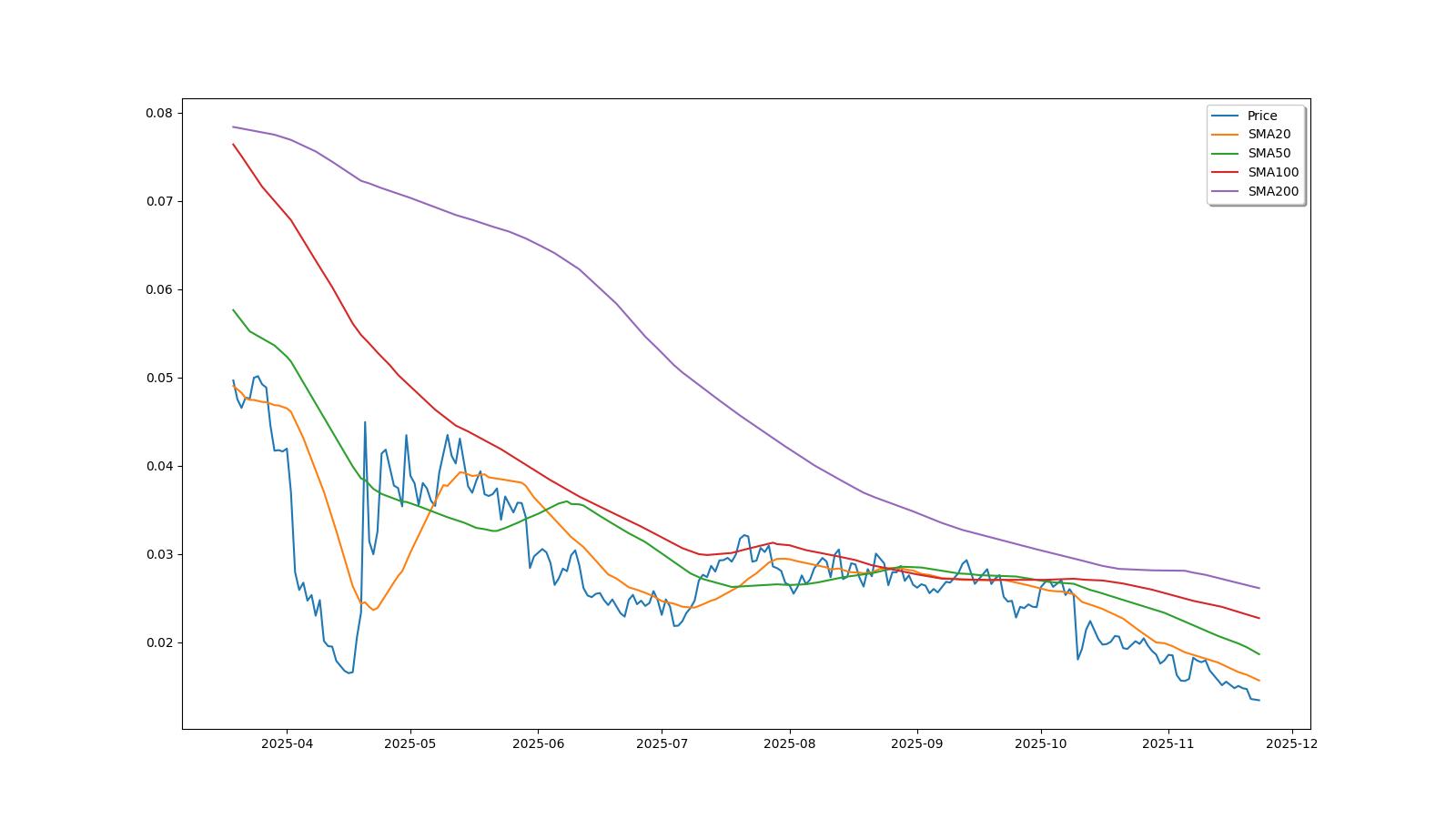 NKN Simple Moving Averages