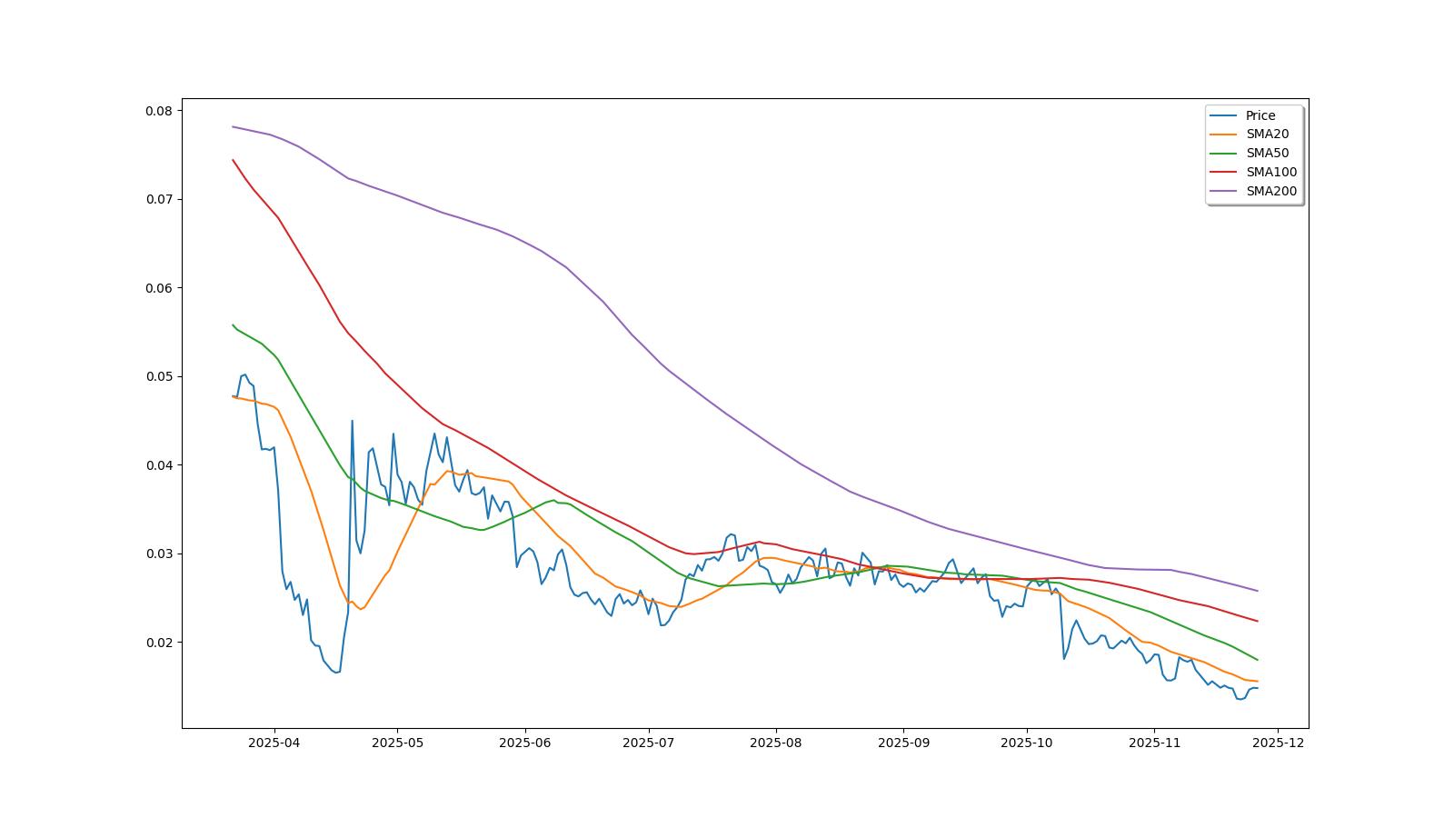 NKN Simple Moving Averages