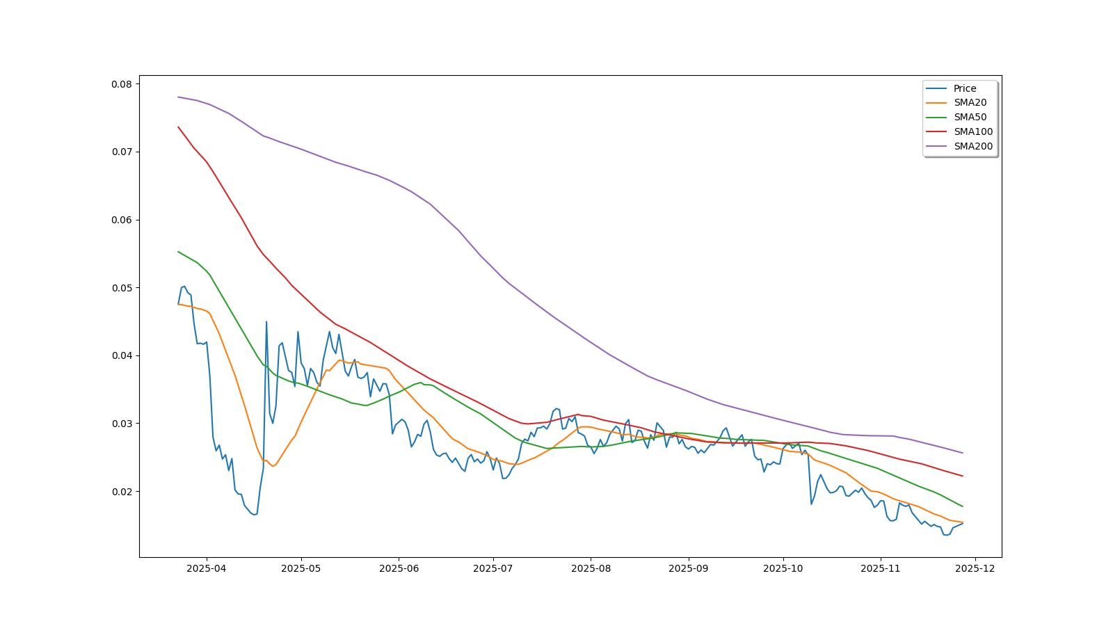 NKN Simple Moving Averages