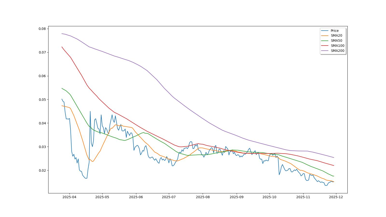 NKN Simple Moving Averages