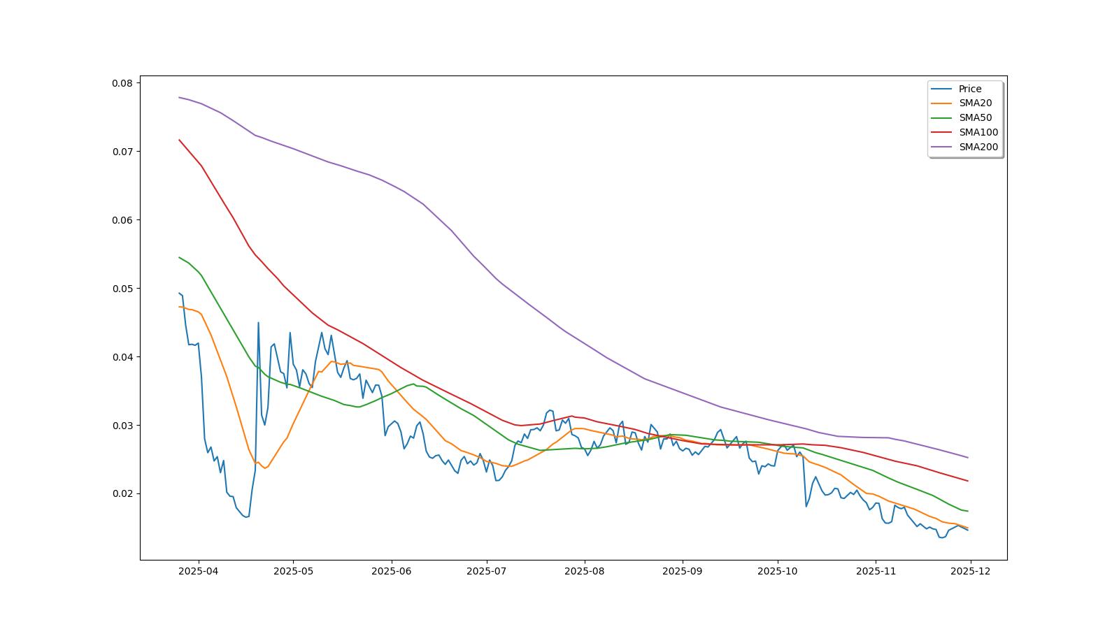 NKN Simple Moving Averages