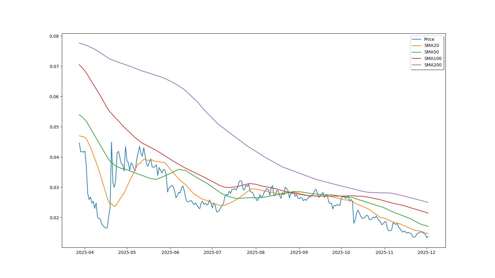 NKN Simple Moving Averages