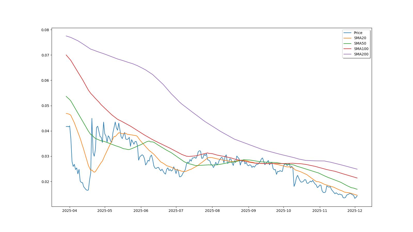 NKN Simple Moving Averages