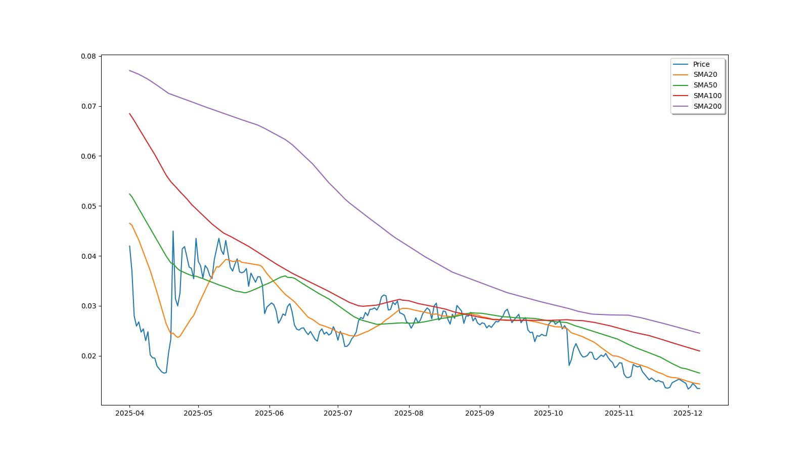 NKN Simple Moving Averages