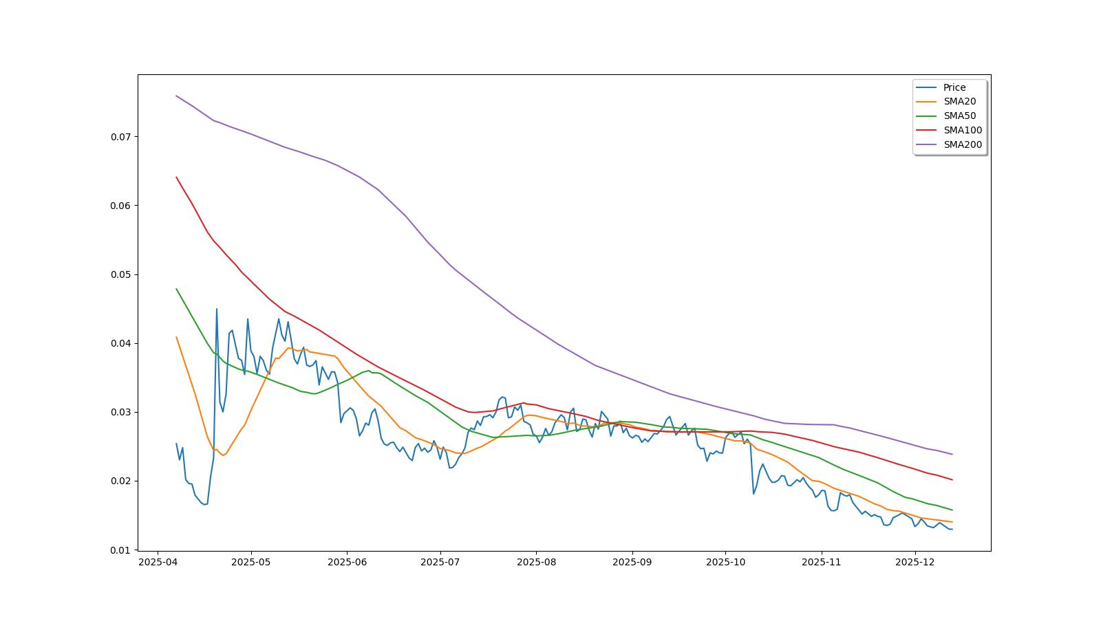 NKN Simple Moving Averages