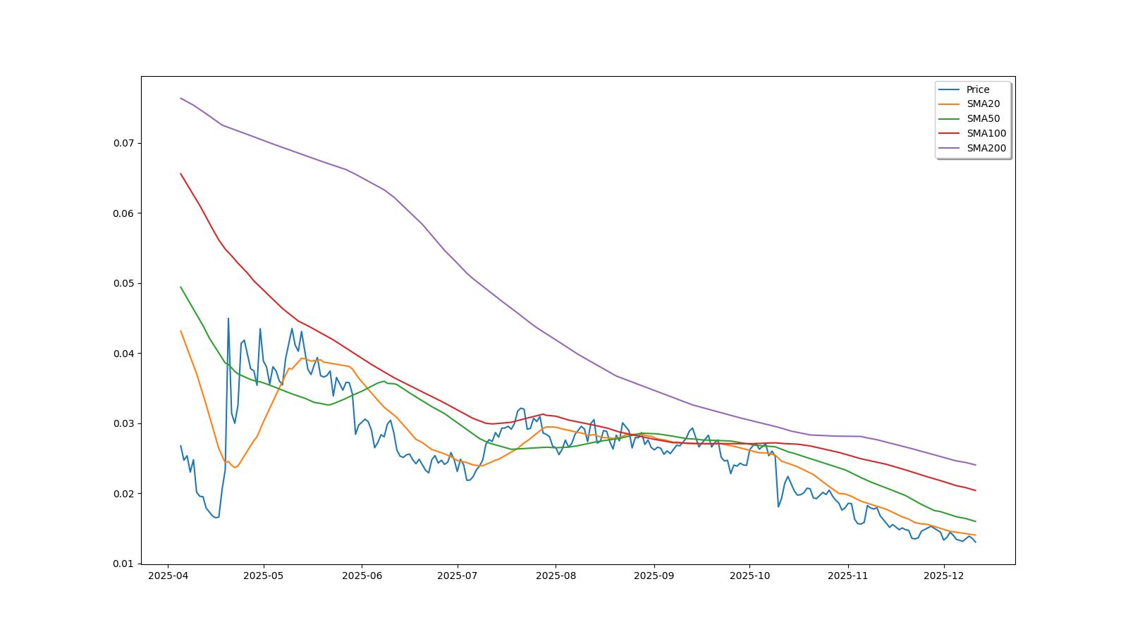 엔케이엔 Simple Moving Averages