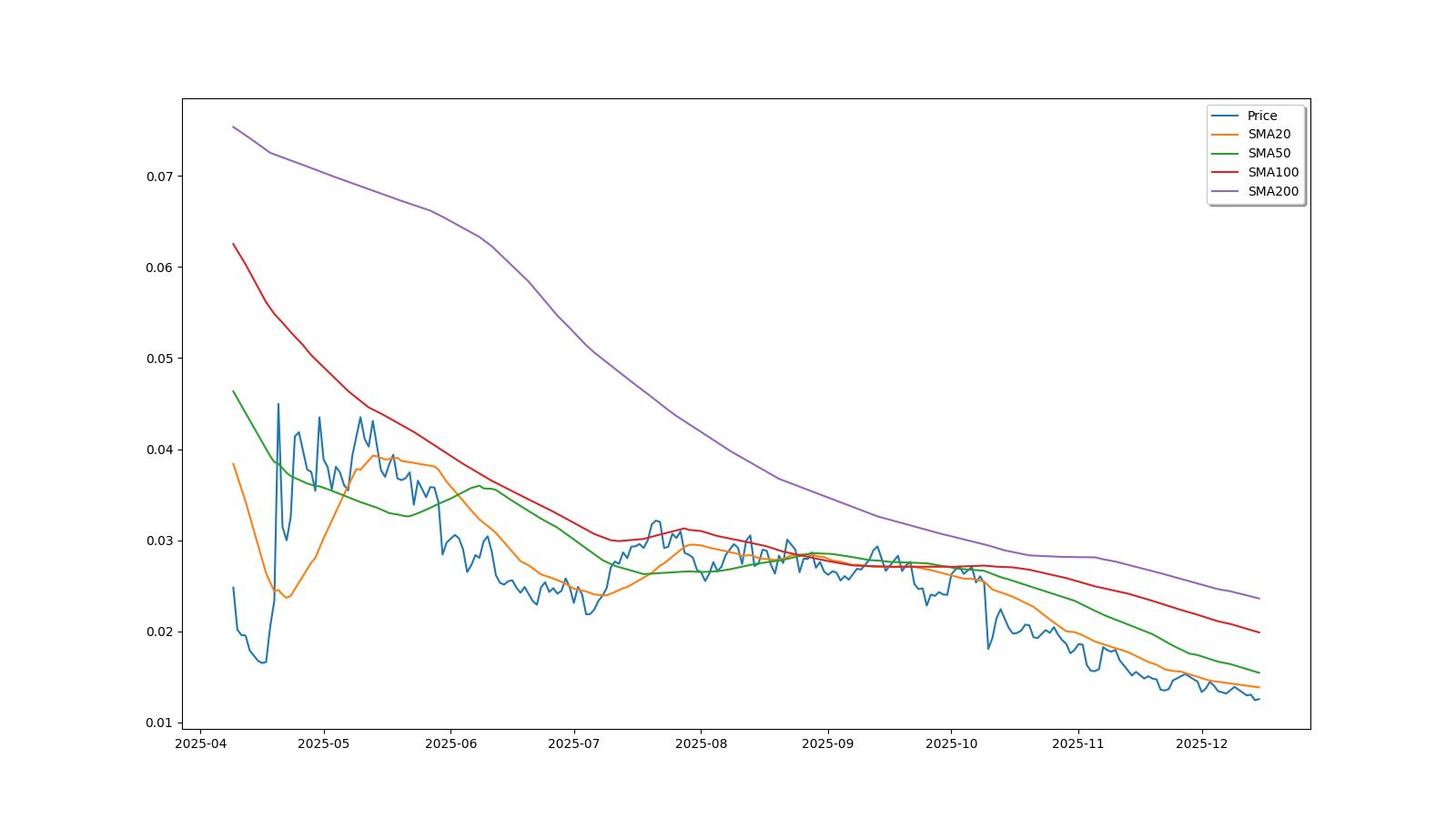 NKN Simple Moving Averages