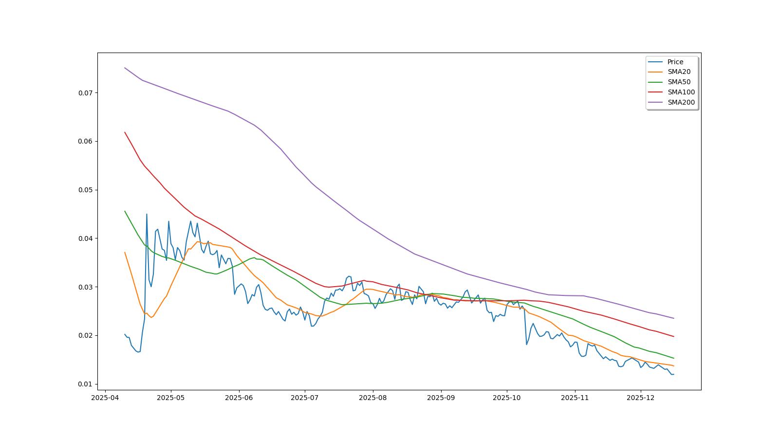 NKN Simple Moving Averages