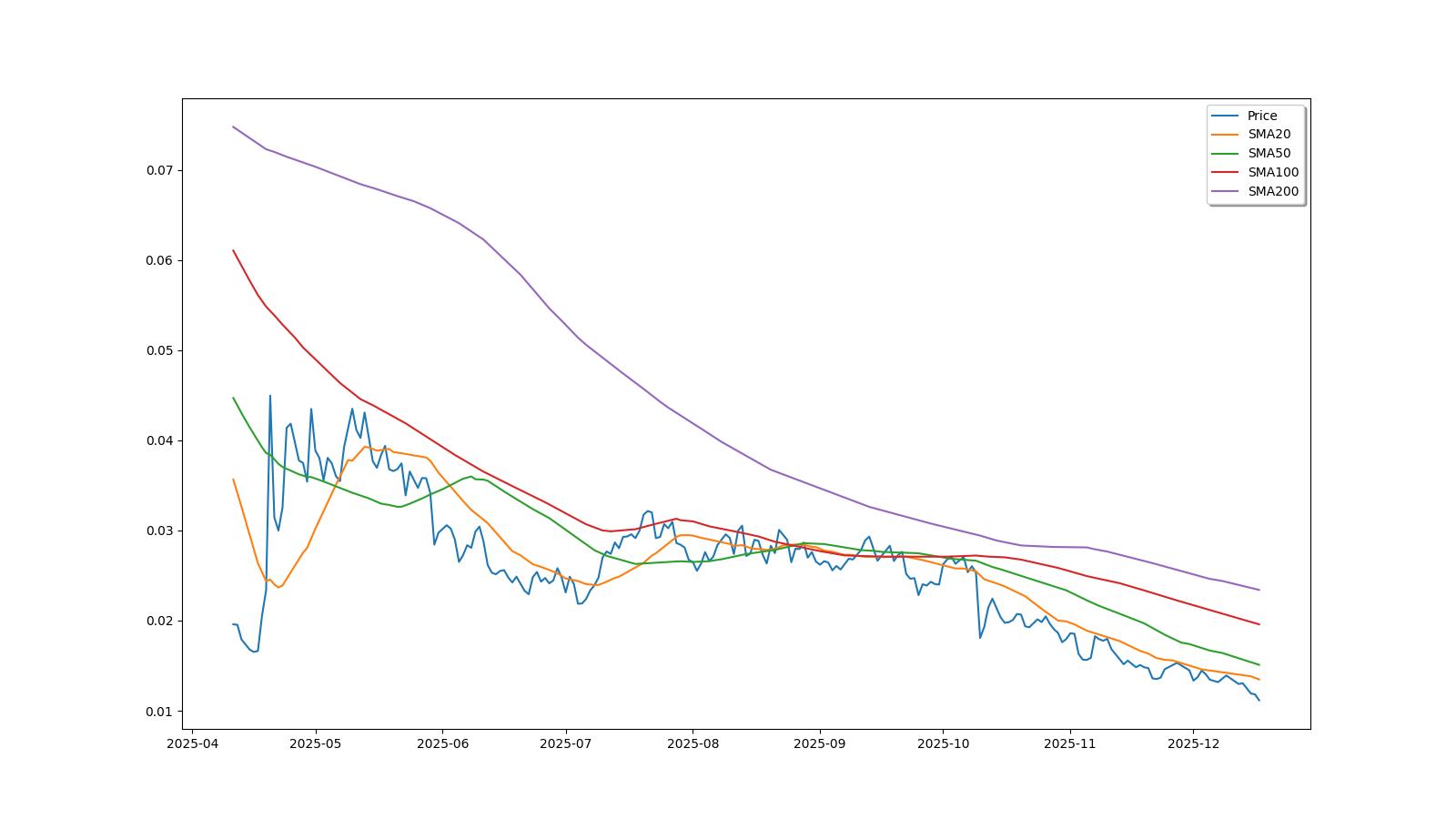 NKN Simple Moving Averages