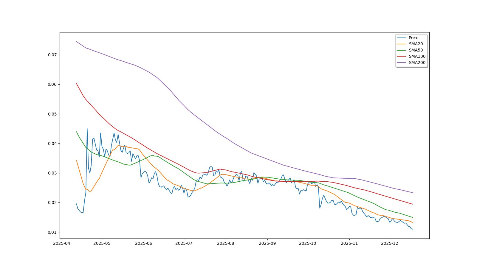 NKN Simple Moving Averages