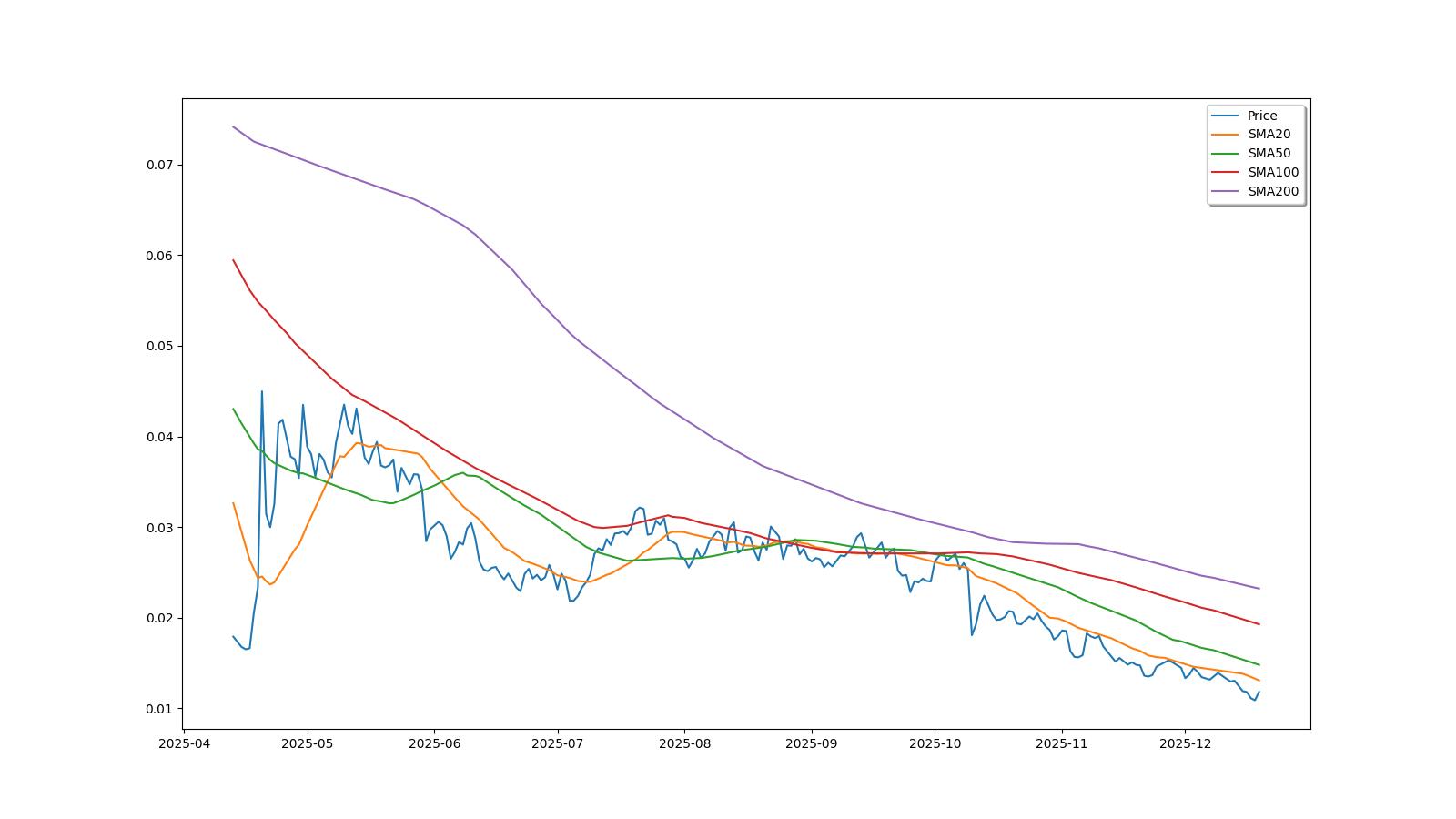 NKN Simple Moving Averages