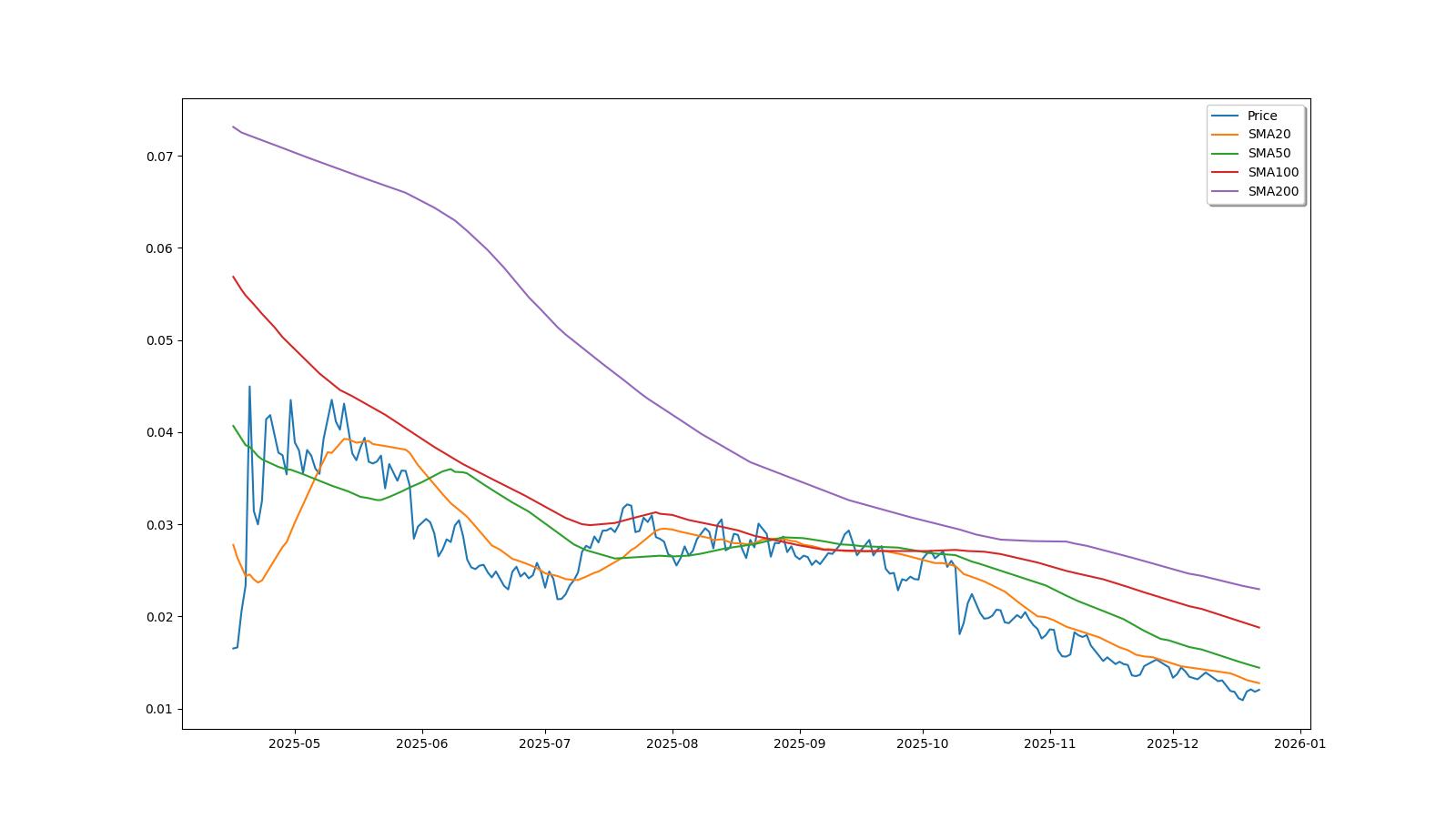 NKN Simple Moving Averages