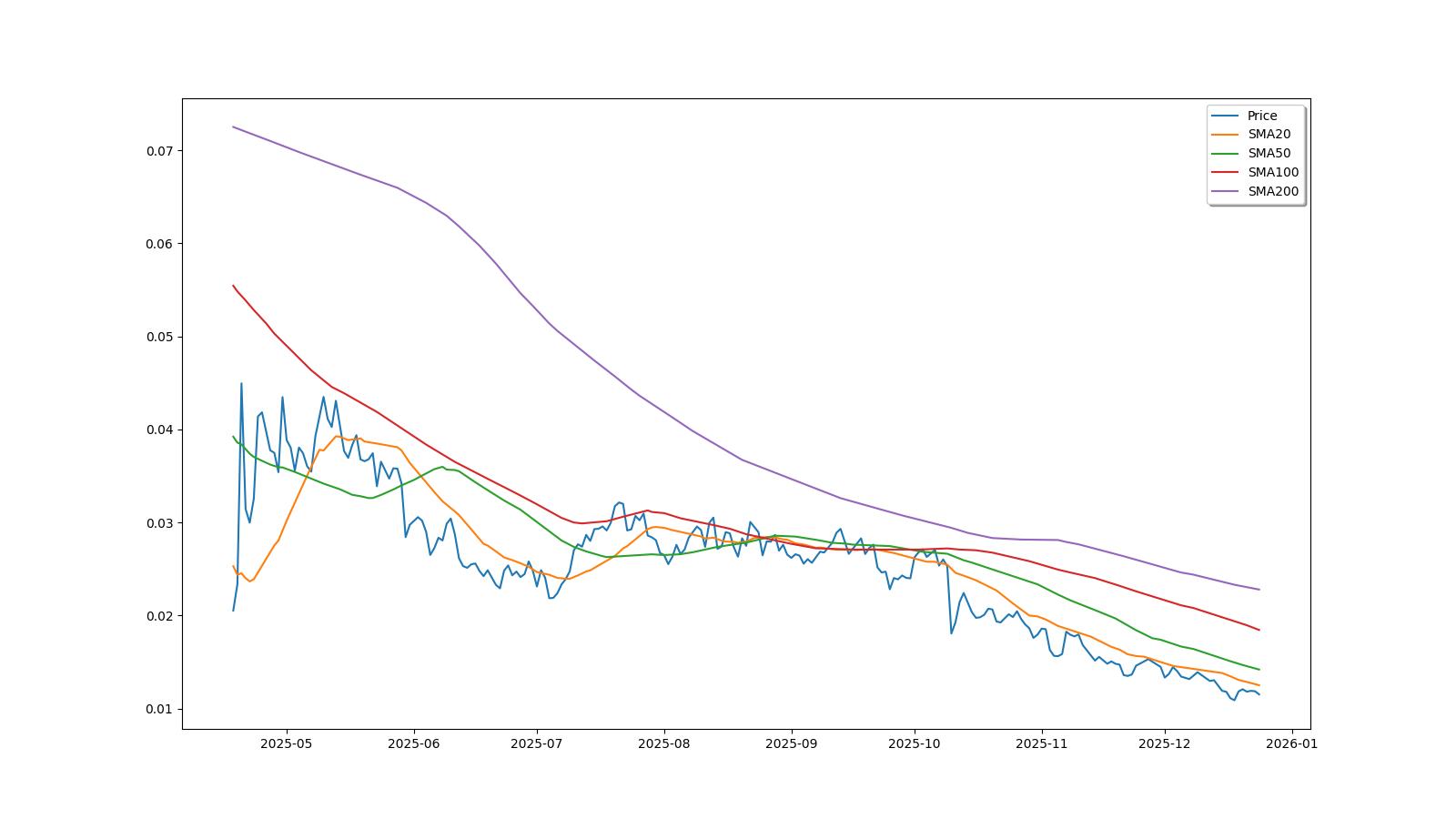 NKN Simple Moving Averages
