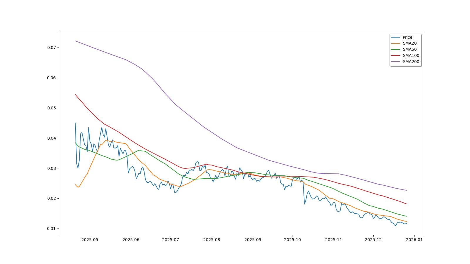 NKN Simple Moving Averages
