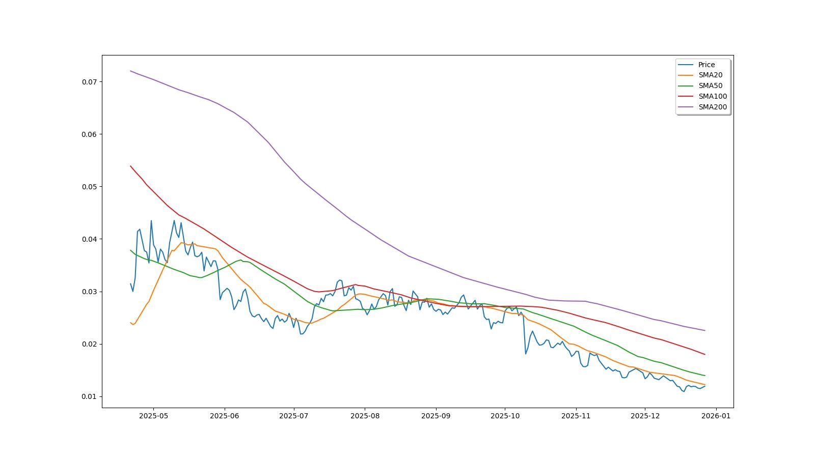 NKN Simple Moving Averages