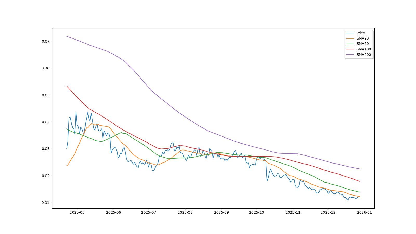엔케이엔 Simple Moving Averages