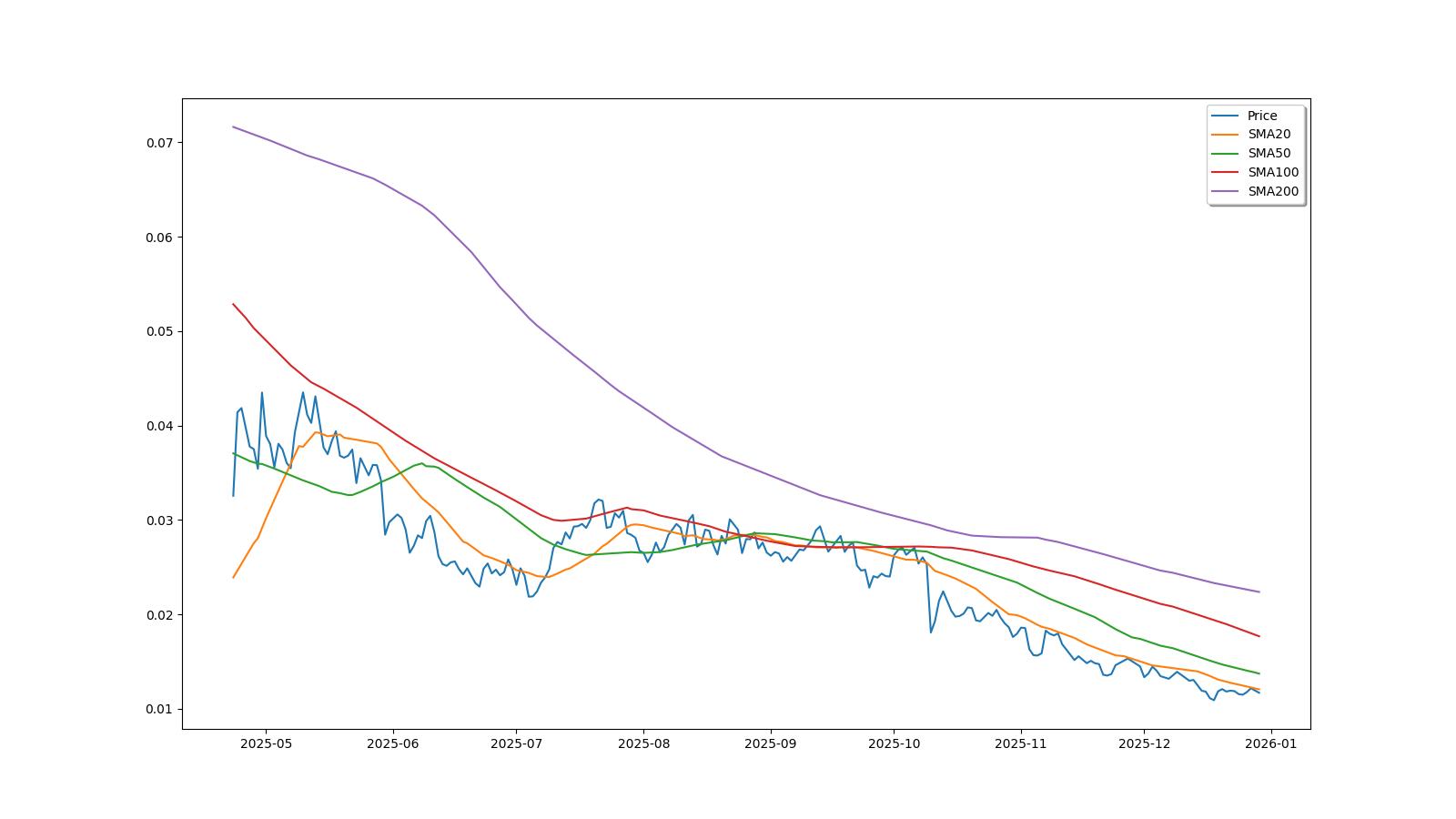 NKN Simple Moving Averages