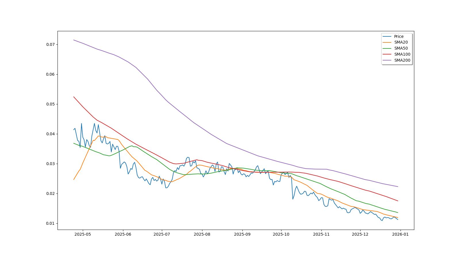 NKN Simple Moving Averages