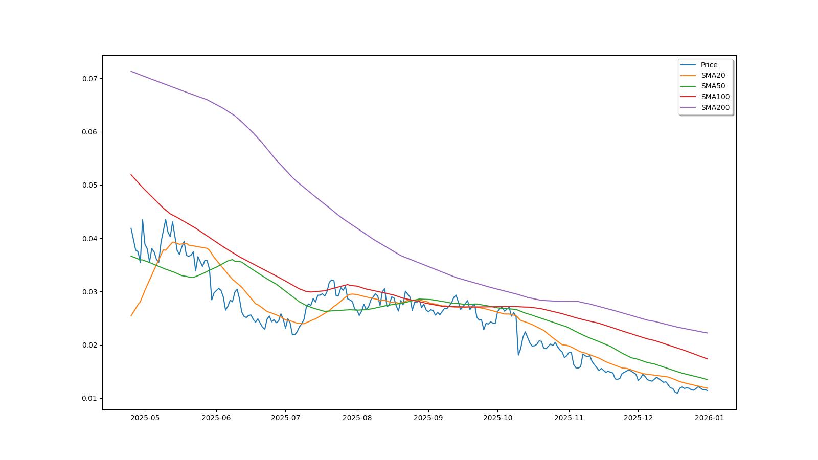 NKN Simple Moving Averages