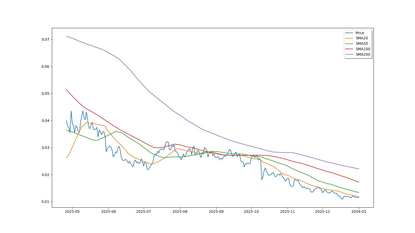 NKN Simple Moving Averages