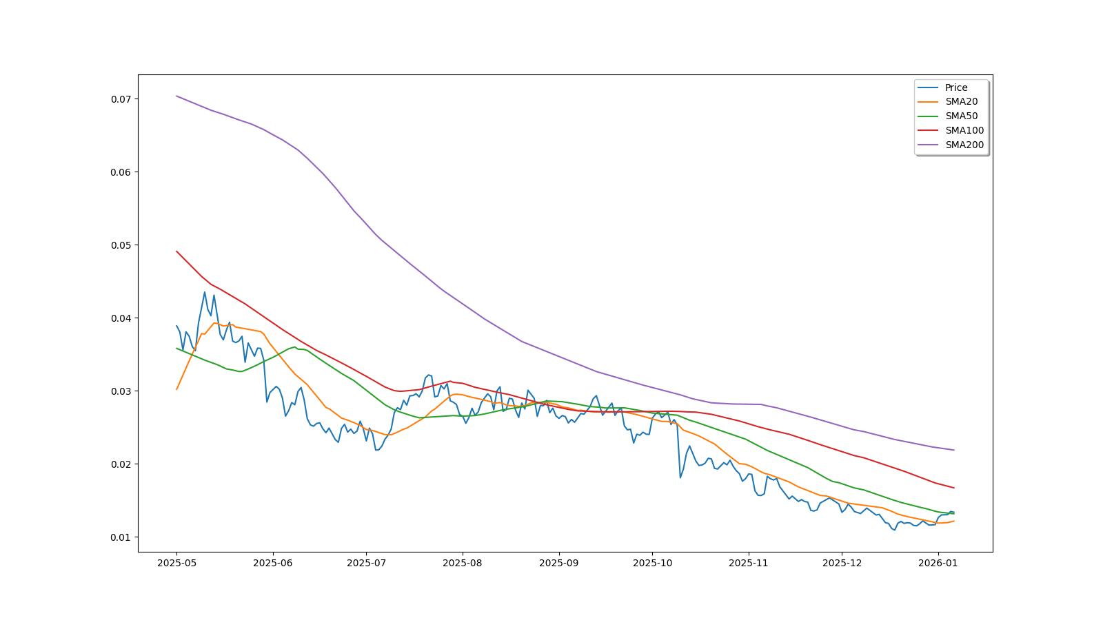 NKN Simple Moving Averages