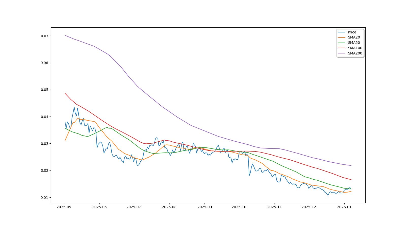 NKN Simple Moving Averages