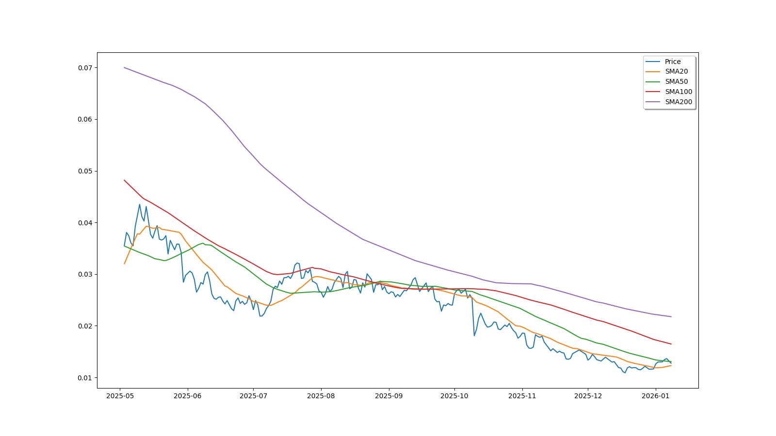 NKN Simple Moving Averages
