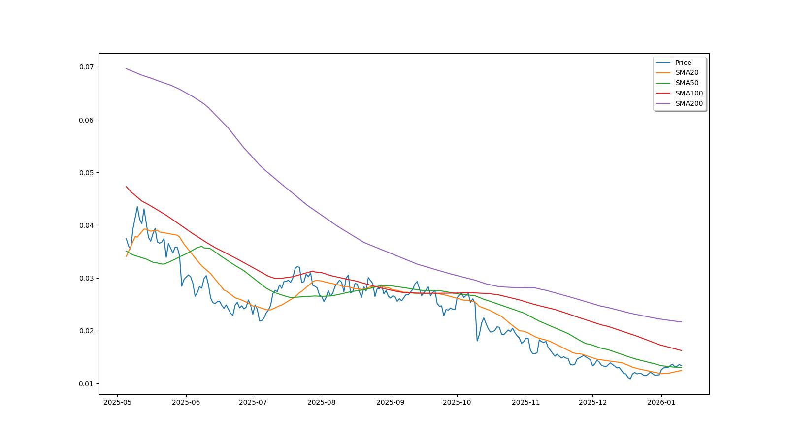 NKN Simple Moving Averages
