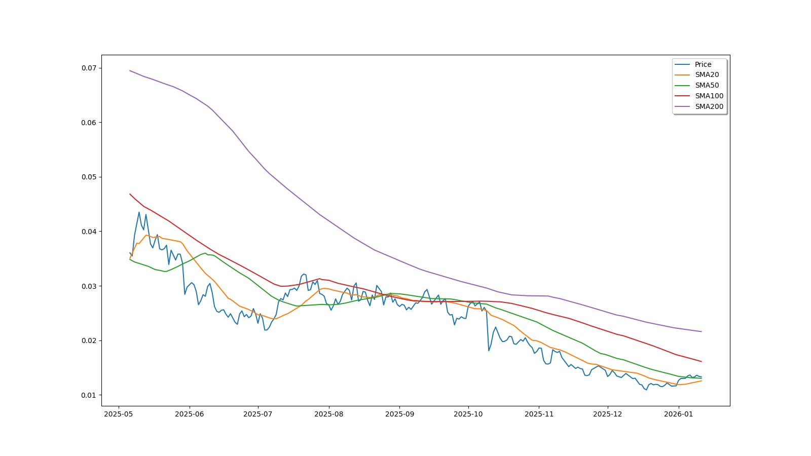 NKN Simple Moving Averages