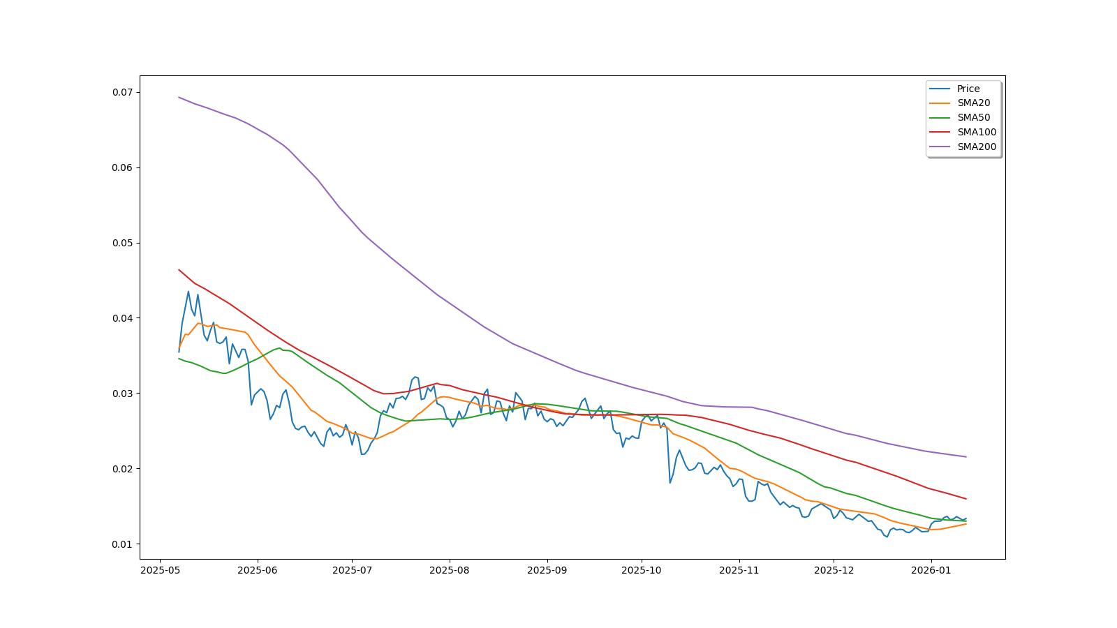 NKN Simple Moving Averages